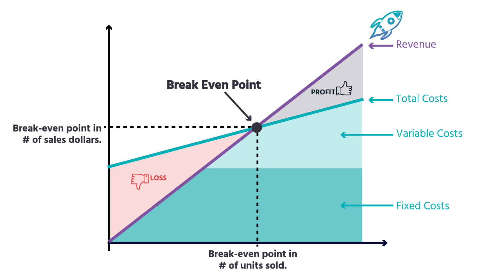 How To Use A Break Even Point Calculator For Business Profitability