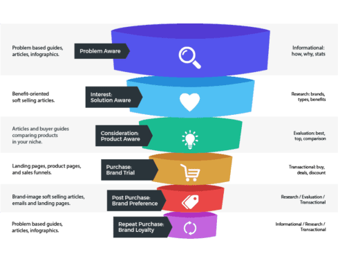 5 Ecommerce Sales Funnel Stages for Conversions [+ Examples]
