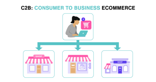 10 Types of Ecommerce Business Models That Work In 2024