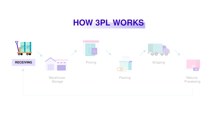 What Is 3PL: What You Need to Know About Third Party Logistics