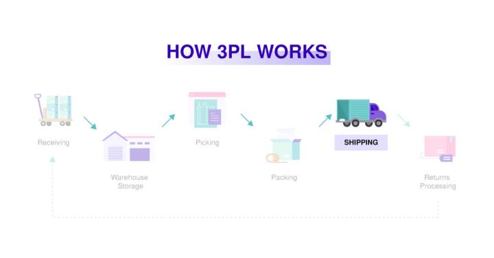 3PL Logistics 101 Guide: What 3PL Service Providers Do