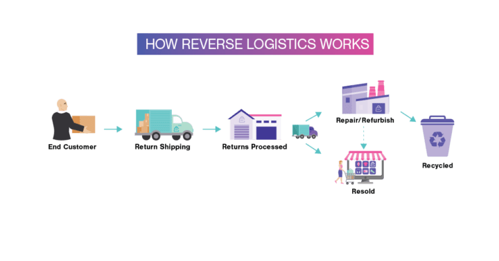 Reverse Logistics: Explained, Implemented, & Optimized